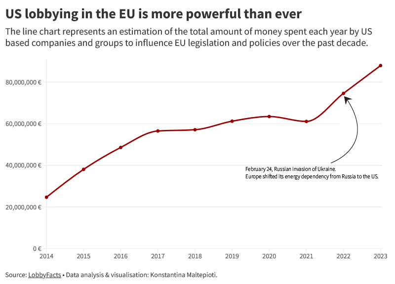 How transparent is US influence in EU legislation?